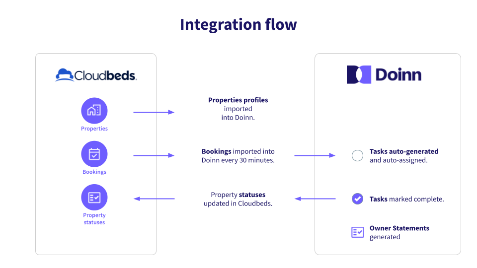 Doinn Integration with Cloudbeds (Full Article)